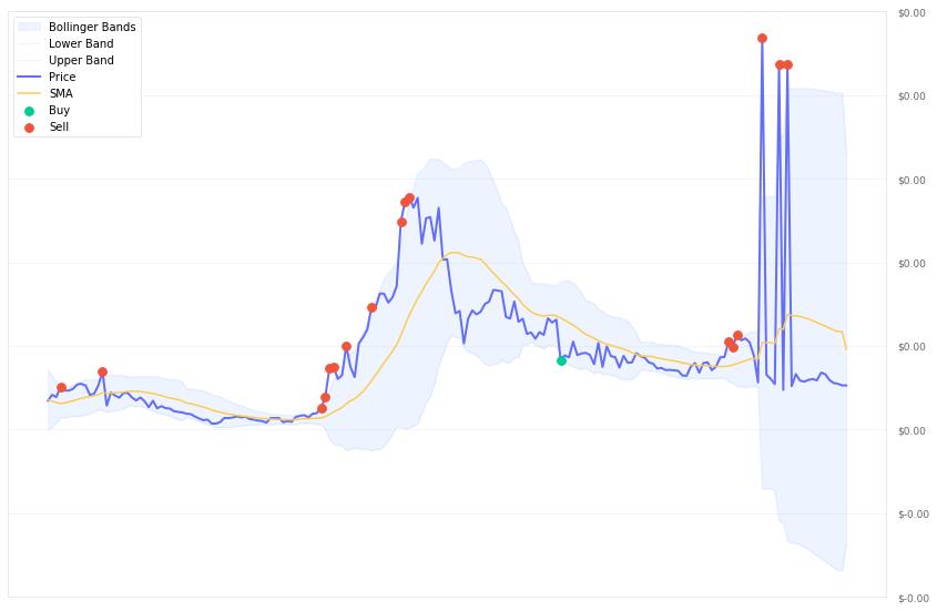 Pond Coin Полосы Боллинджера