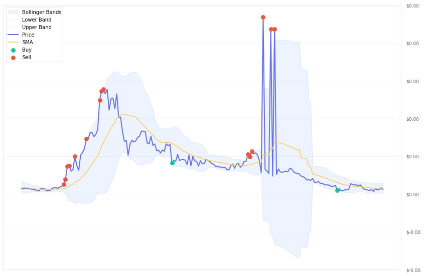 Pond Coin Полосы Боллинджера