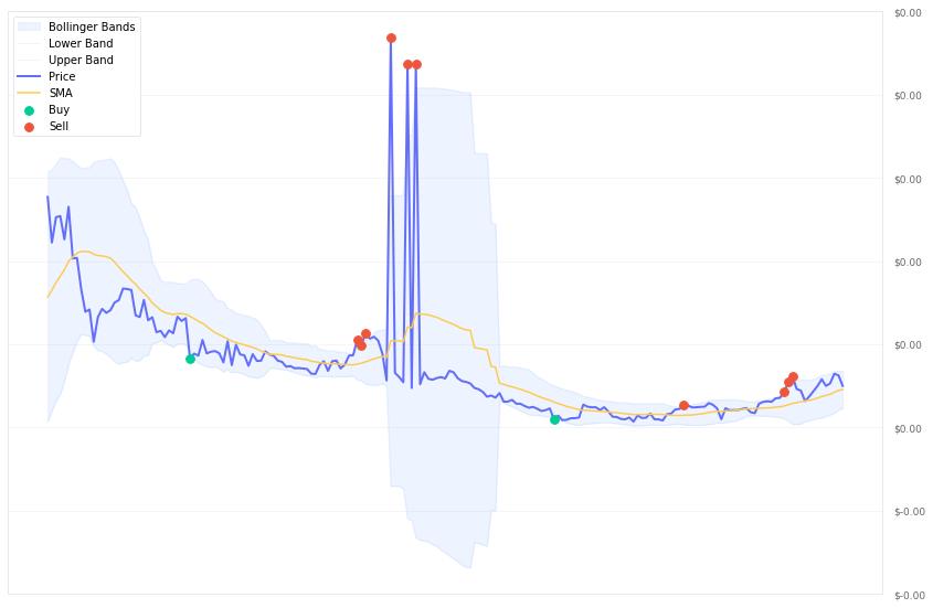 Pond Coin Полосы Боллинджера