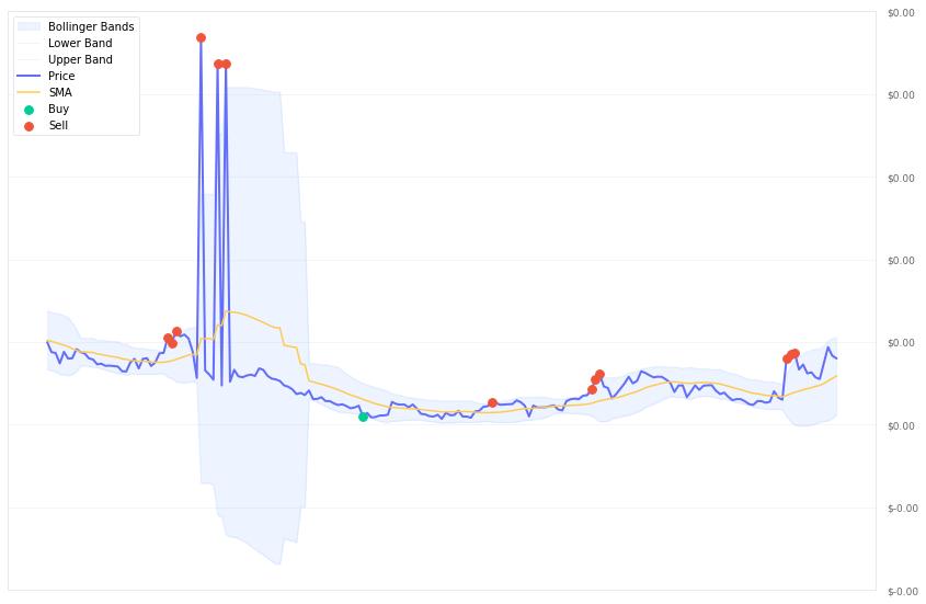 Pond Coin Полосы Боллинджера