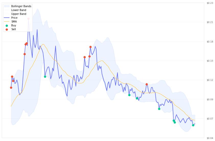 Ponke Bollinger Bands