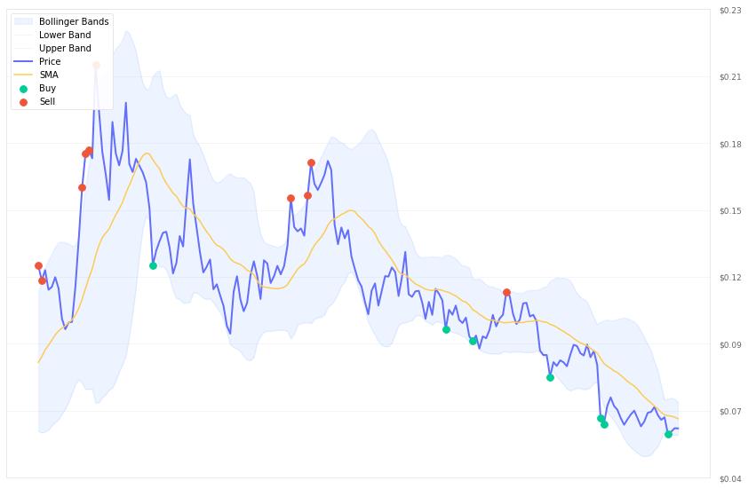 Ponke Полосы Боллинджера