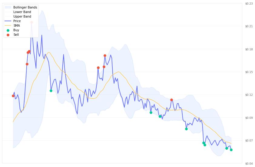 Ponke Bollinger Bands