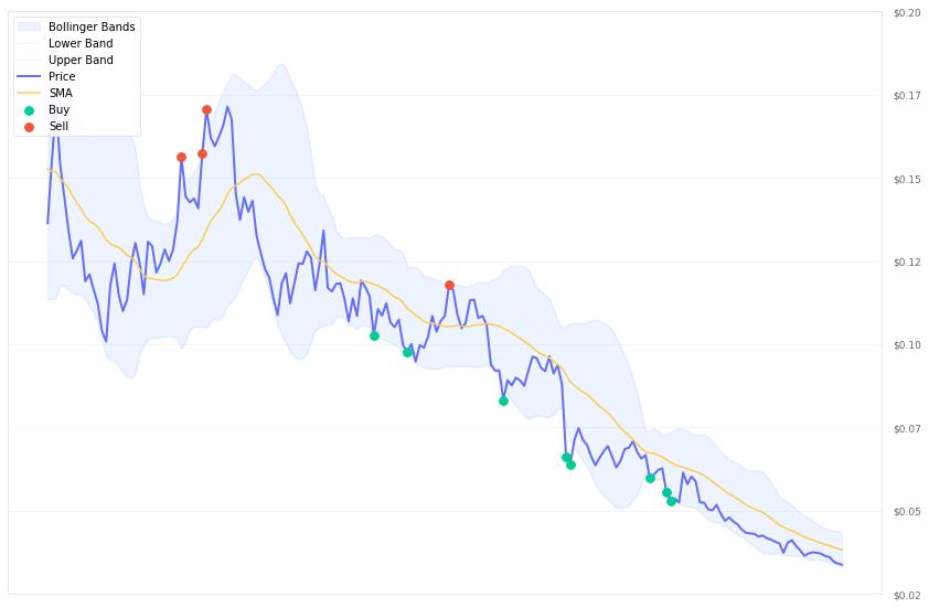 Ponke Bollinger Bands