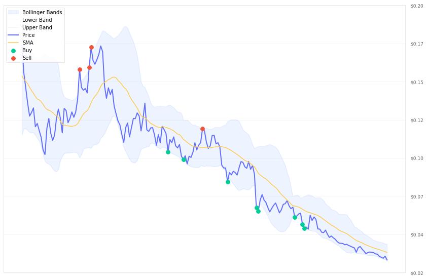 Ponke Bollinger Bands
