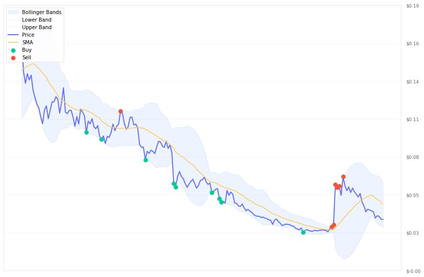 Ponke Bollinger Bands