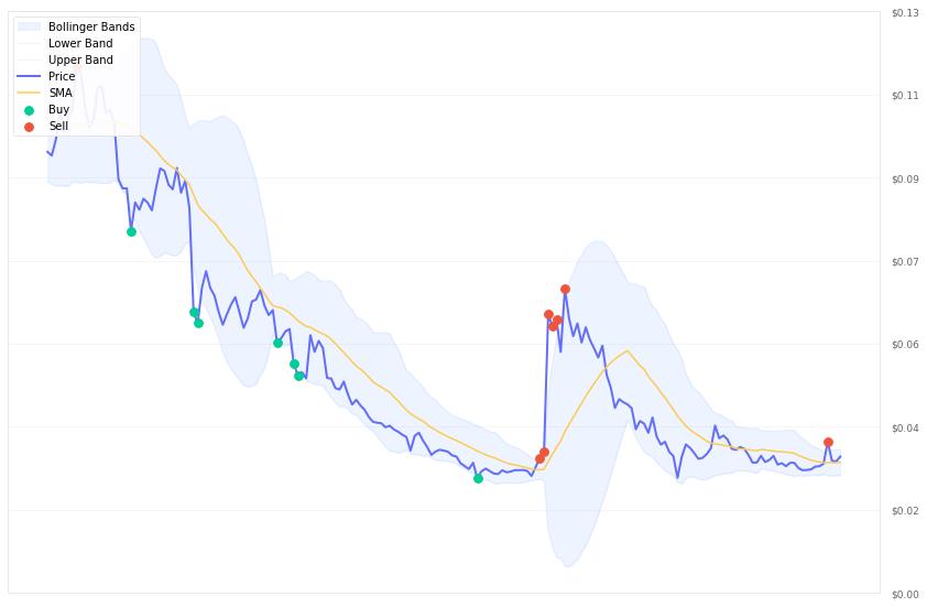Ponke Bollinger Bands