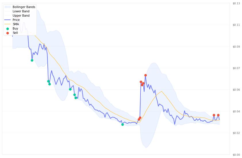 Ponke Bollinger Bands