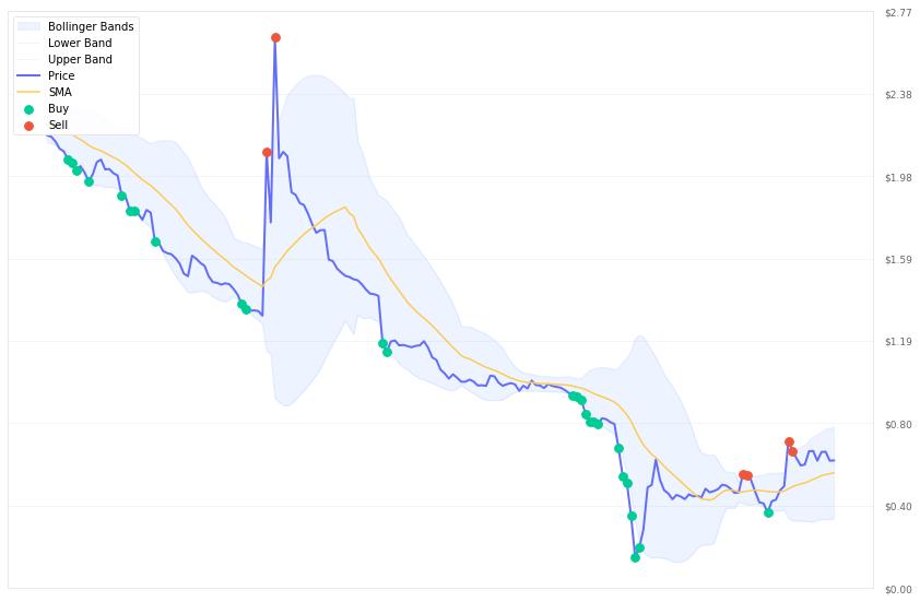 Poollotto.finance Полосы Боллинджера