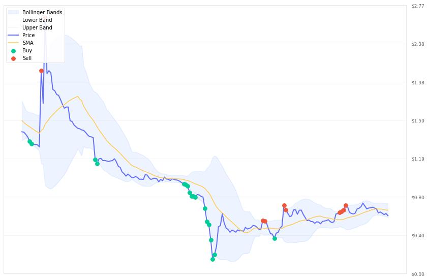 Poollotto.finance Полосы Боллинджера