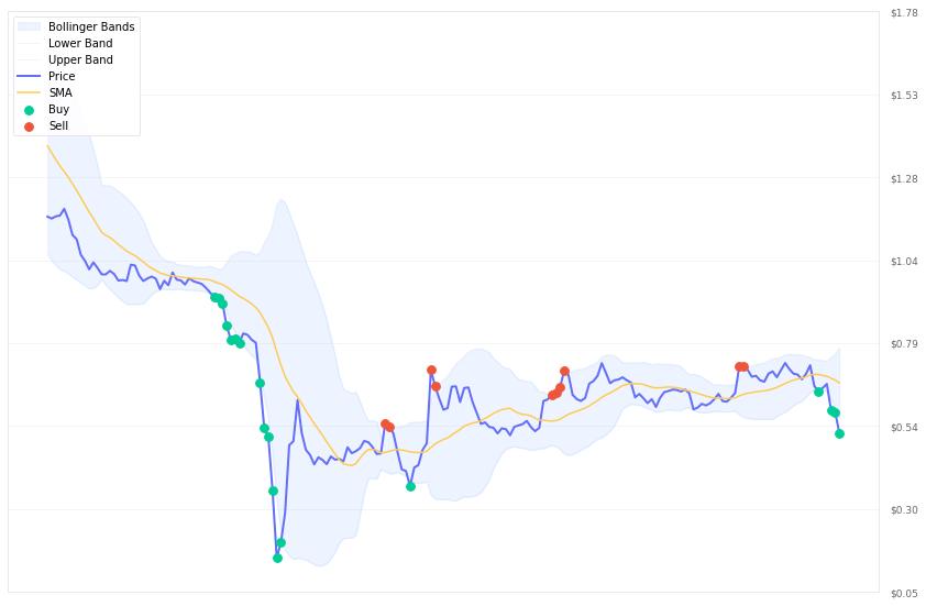 Poollotto.finance Полосы Боллинджера