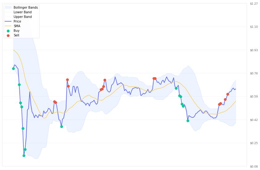 Poollotto.finance Полосы Боллинджера