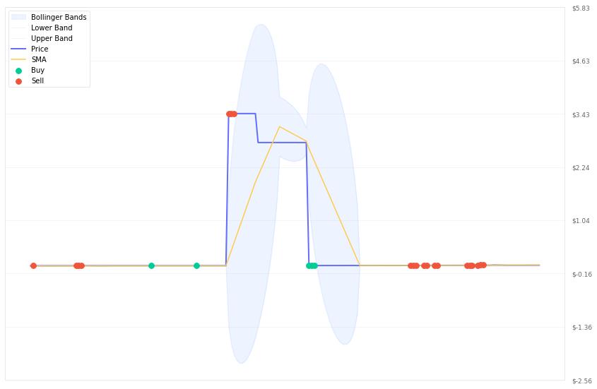 Poolz Finance Boillinger Bands