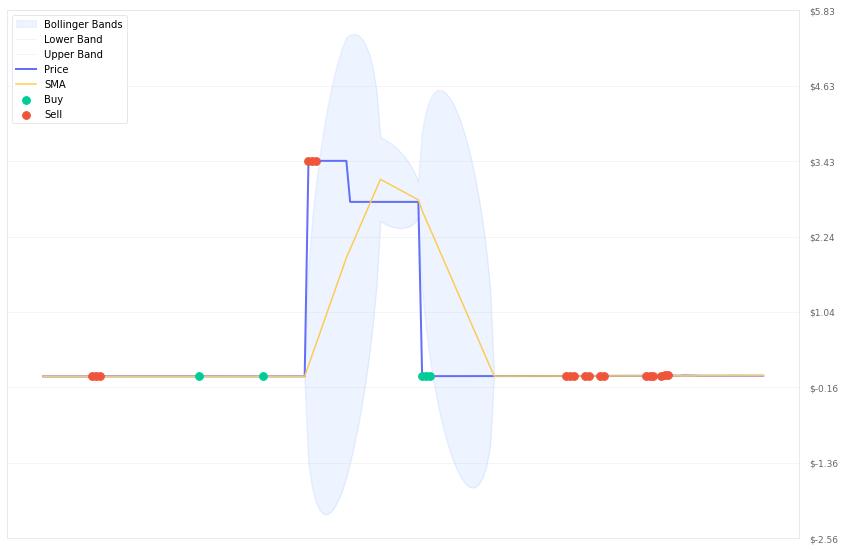 Poolz Finance Bollinger Bands