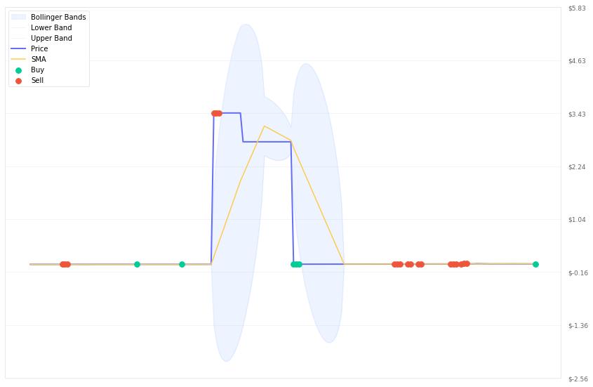 Poolz Finance Полосы Боллинджера
