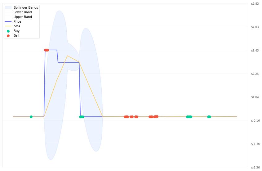 Poolz Finance Bollinger Bands
