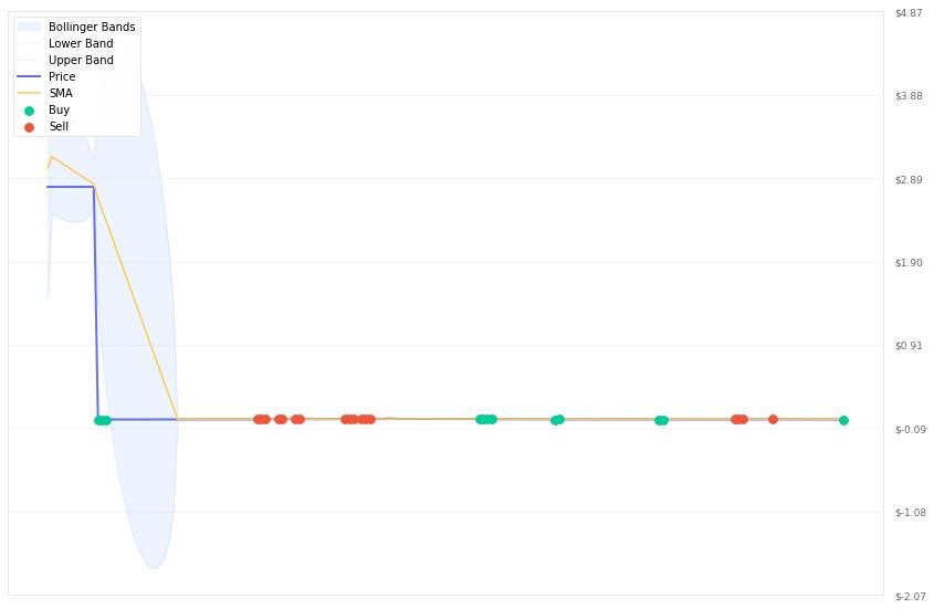 Poolz Finance Полосы Боллинджера