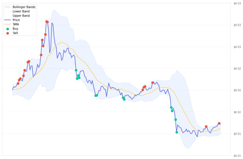 Poolz Finance Полосы Боллинджера