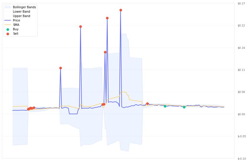 Popsicle Finance Полосы Боллинджера