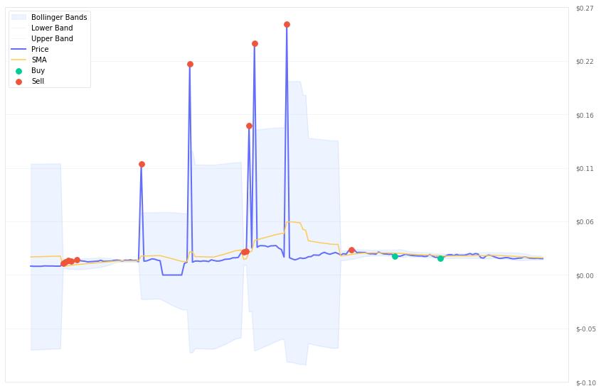 Popsicle Finance Boillinger Bands