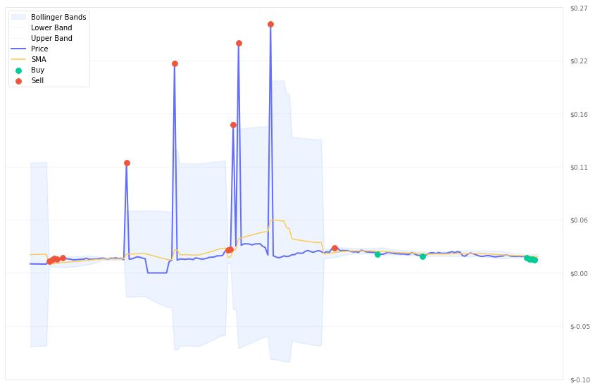 Popsicle Finance MACD