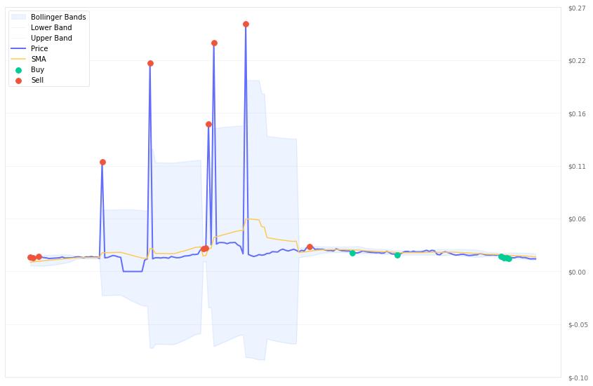 Popsicle Finance MACD