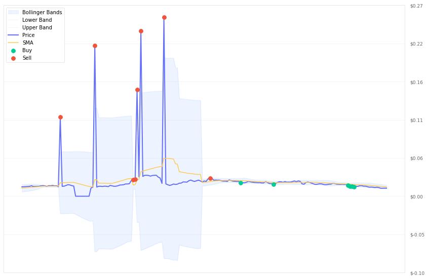 Popsicle Finance MACD