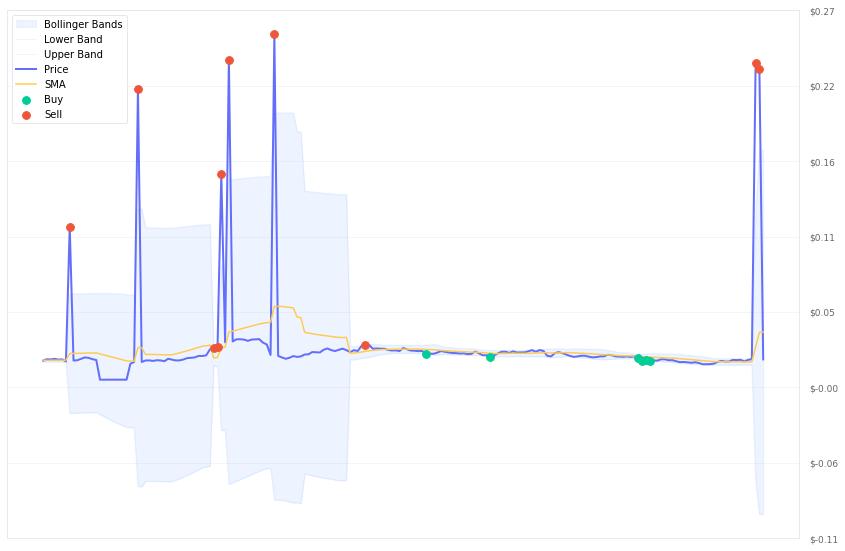 Popsicle Finance Boillinger Bands