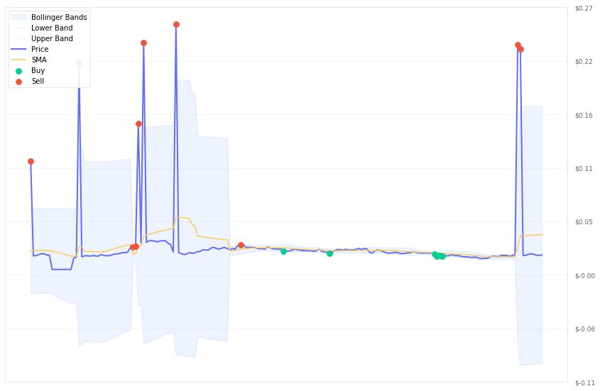 Popsicle Finance MACD