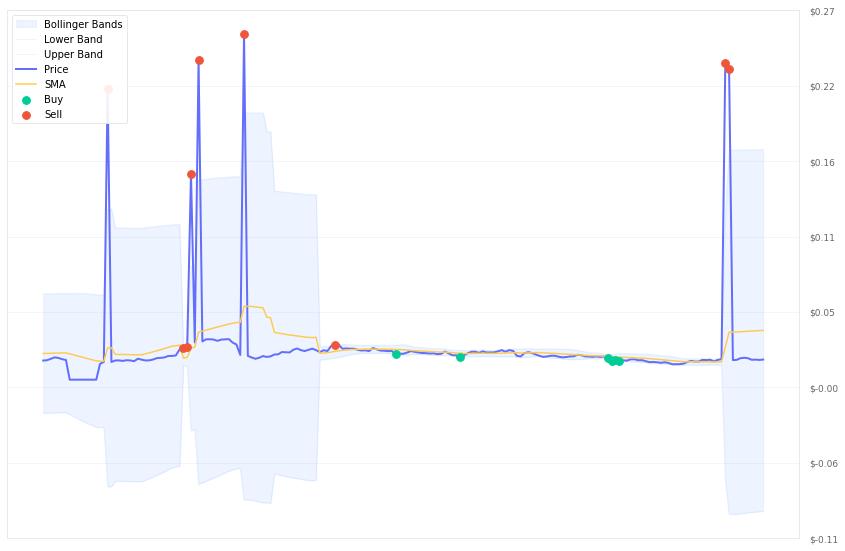 Popsicle Finance Полосы Боллинджера