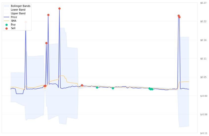 Popsicle Finance Bollinger Bands