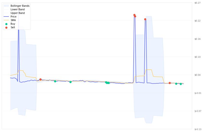 Popsicle Finance Полосы Боллинджера