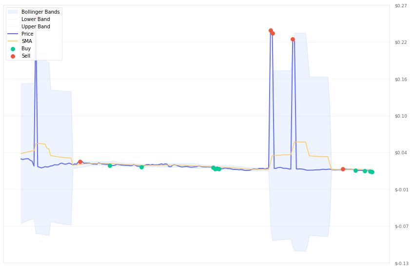 Popsicle Finance Bollinger Bands