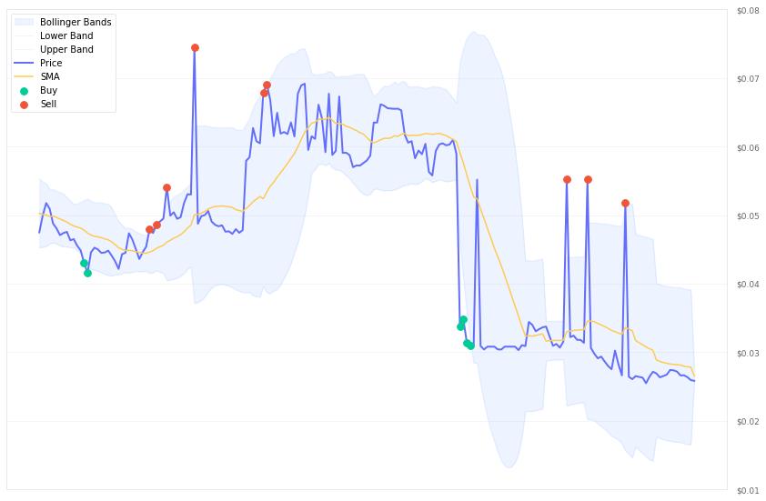 Populous Bollinger Bands