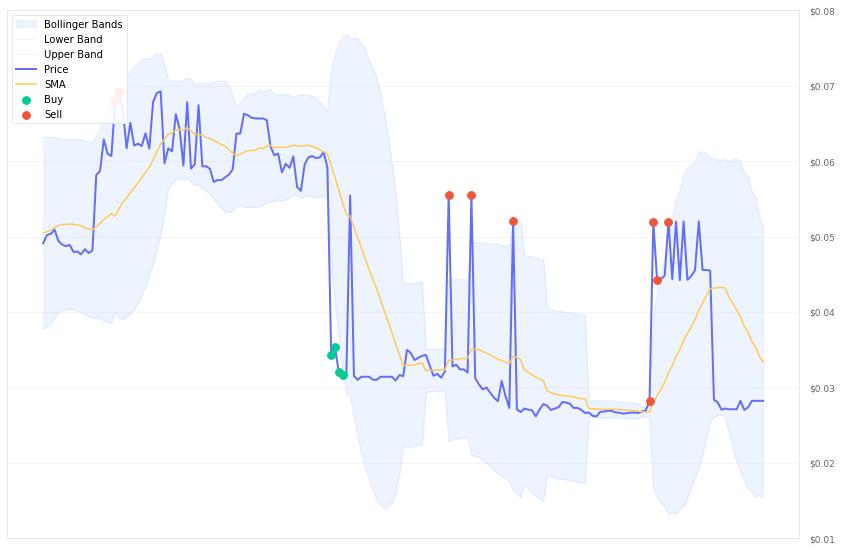 Populous Bollinger Bands