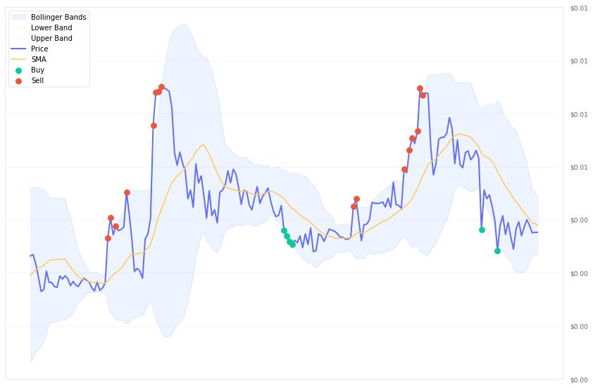 Port Finance Bollinger Bands