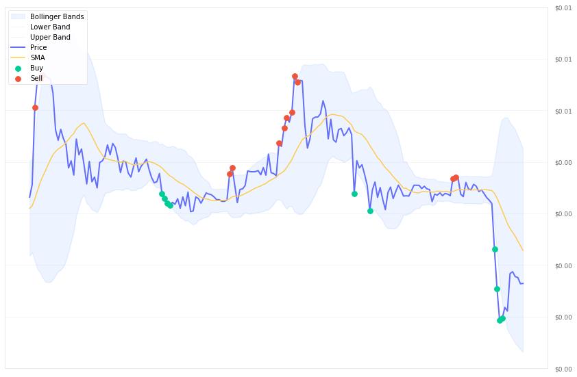 Port Finance Bollinger Bands