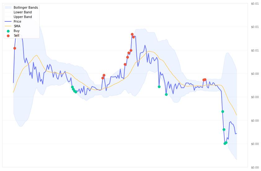 Port Finance Bollinger Bands