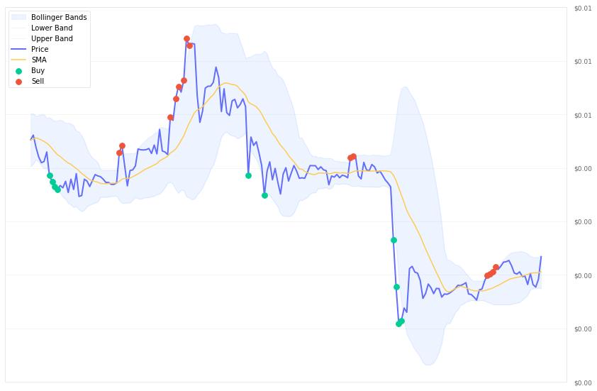 Port Finance Bollinger Bands