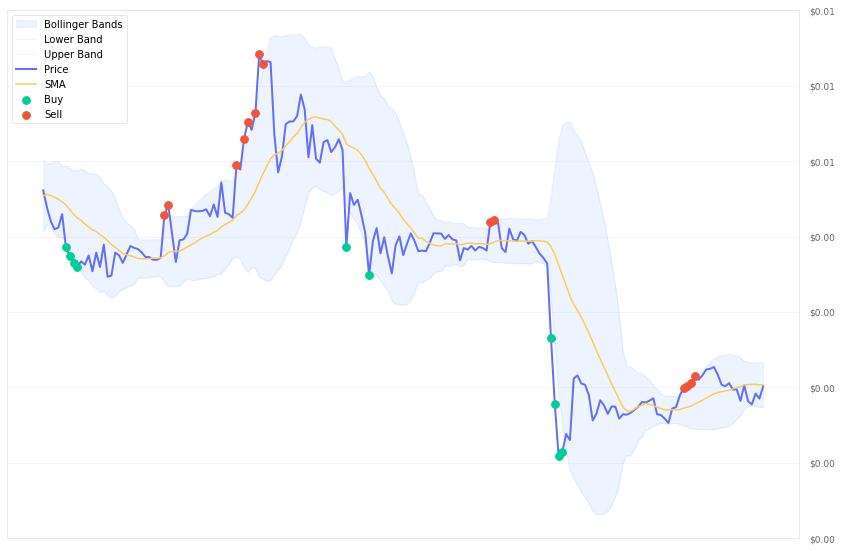 Port Finance Bollinger Bands