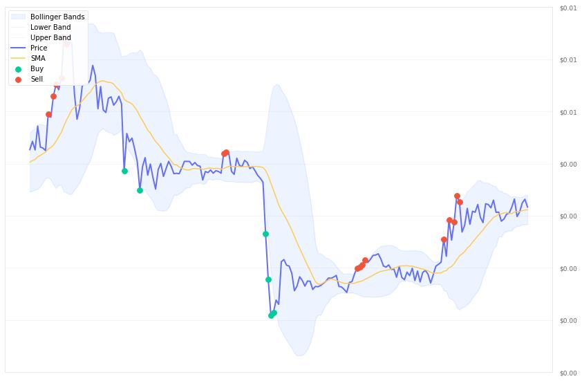 Port Finance Bollinger Bands