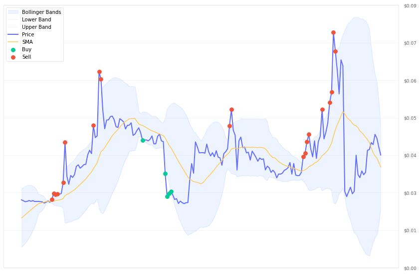 Port3 Network Bollinger Bands
