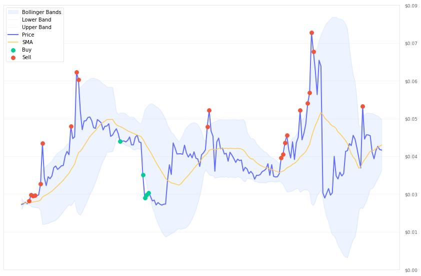 Port3 Network Полосы Боллинджера