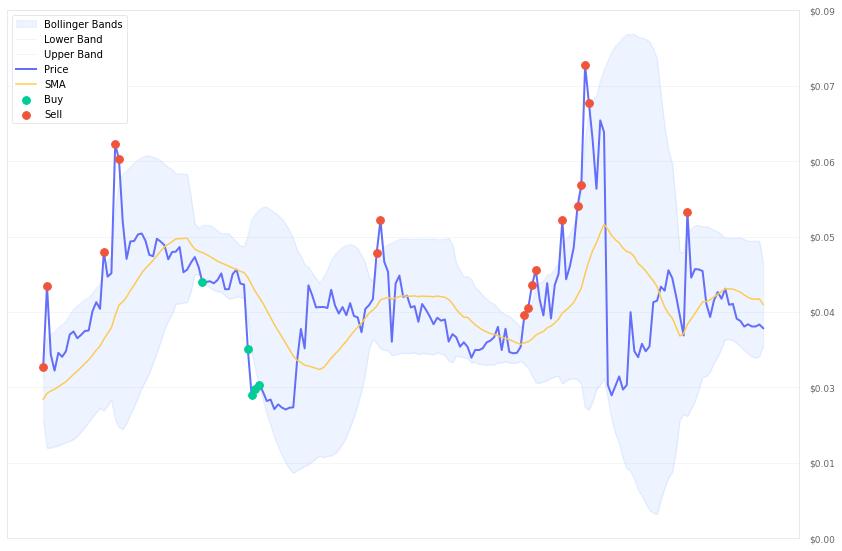Port3 Network Полосы Боллинджера