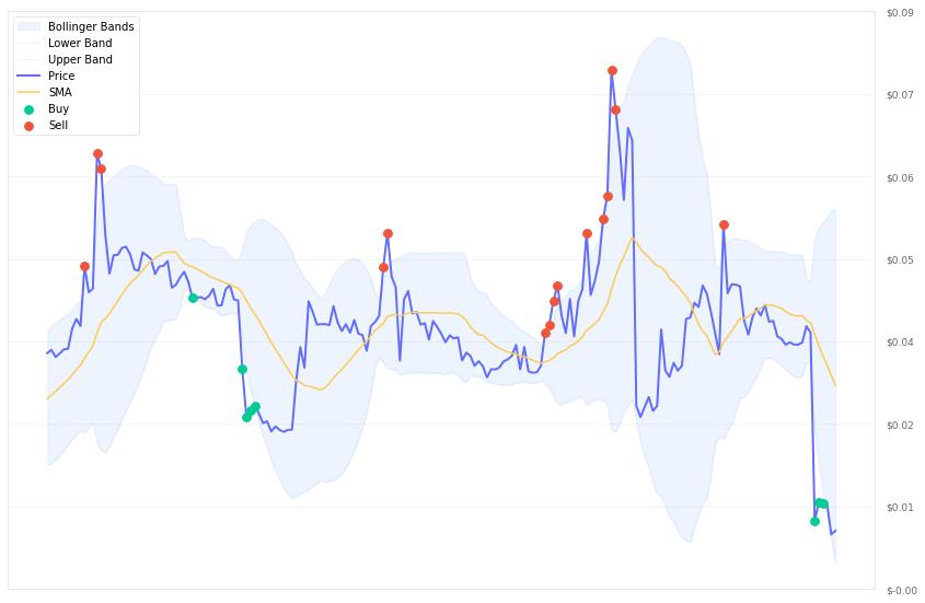 Port3 Network Полосы Боллинджера