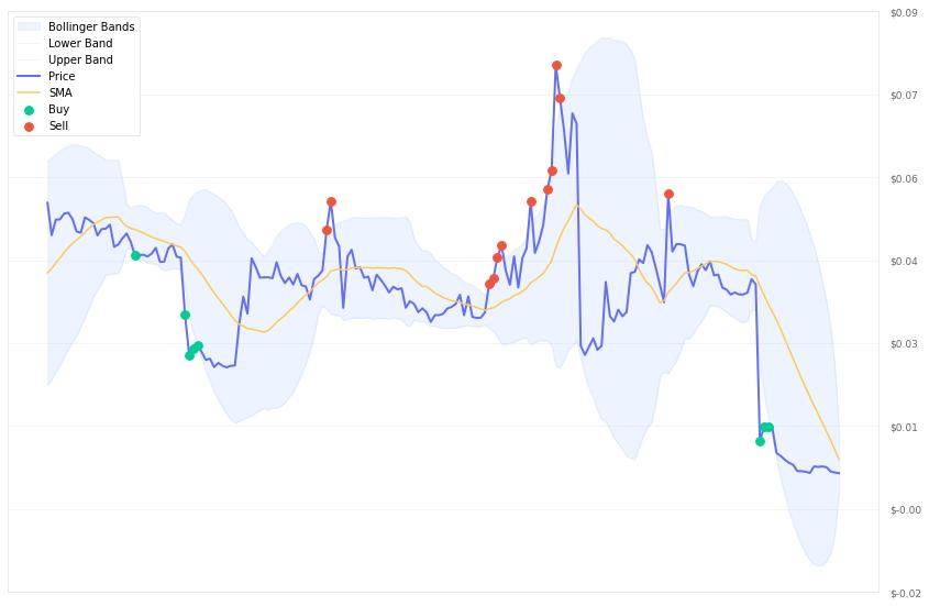 Port3 Network Полосы Боллинджера
