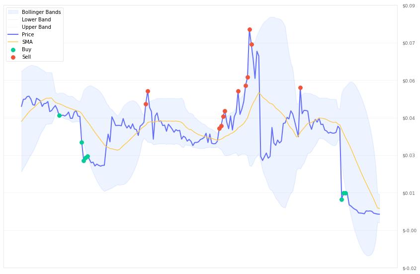 Port3 Network Bollinger Bands