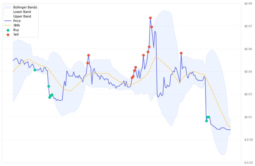 Port3 Network Bollinger Bands