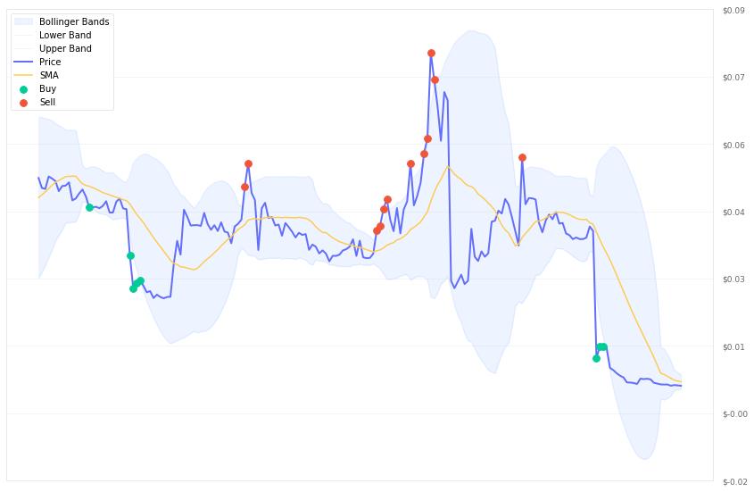 Port3 Network Полосы Боллинджера