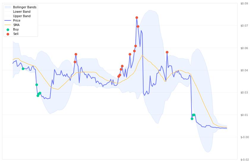 Port3 Network Полосы Боллинджера